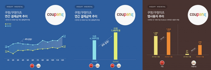 쿠팡, 나스닥 상장 ‘초읽기’…고속성장 지속할까