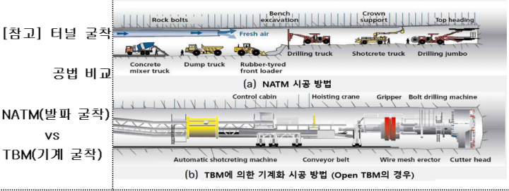 철도공단, TBM 공법 설계·시공기준 마련