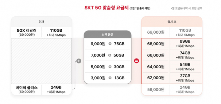 “고객 맞춤형 5G” 중간 요금제 맞붙는 SKT·LGU+…핵심은 선택권 세분화