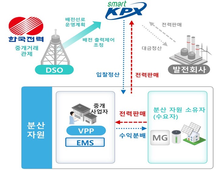 전력硏, VPP운영기술 등 ‘분산에너지 전력도매시장’ 참여 지원