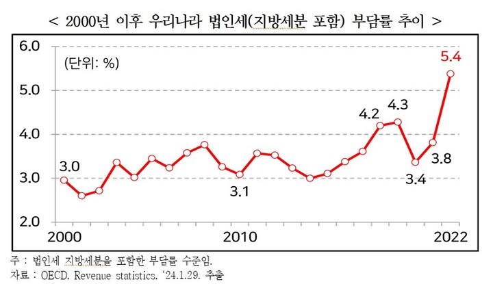 경총, 2022년 국내 법인세 부담 50년 내 최고 수준