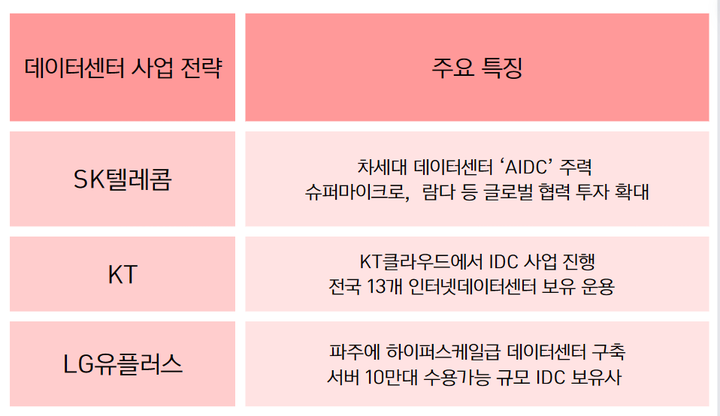 통신3사 데이터센터 ‘격전’···‘협력 vs 인프라 vs 스케일’ 승자는