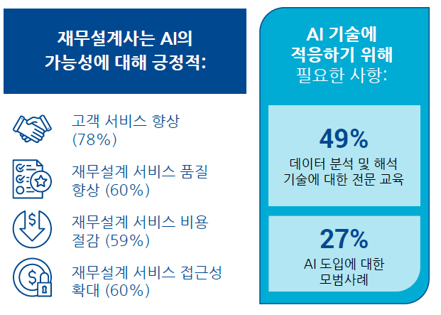 한국FPSB ”AI, 고객 서비스 지원·효율성 향상에 기여”