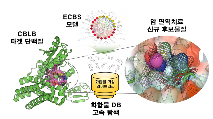 KIST, AI 신약 개발 국제 대회 2회 연속 우승