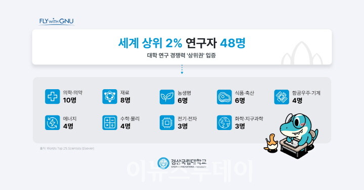 경상국립대, ‘세계 상위 2% 연구자’에 48명 등극
